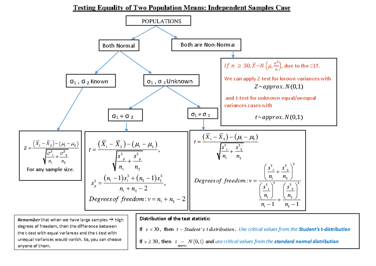 Lecture 8 - Which test to choose when testing Equality of Population ...