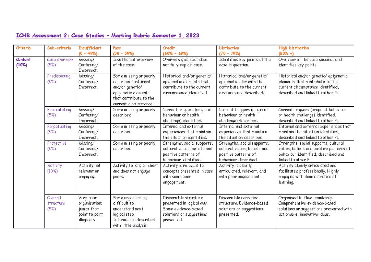 ICHB Assessment 2 Sem1 2023 - ICHB Assessment 2: Case Studies – Marking ...
