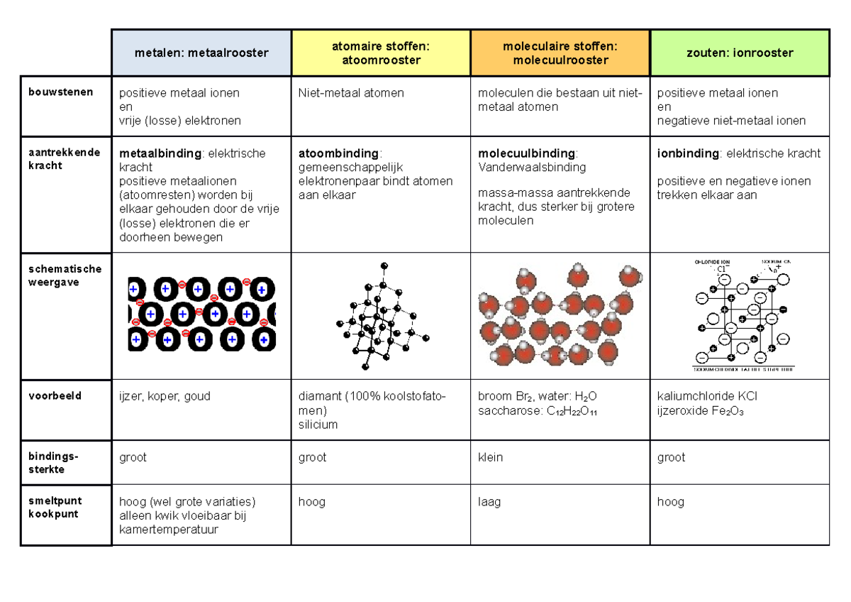 G4 Roosters van stoffen Stofeigenschappen - metalen: metaalrooster ...