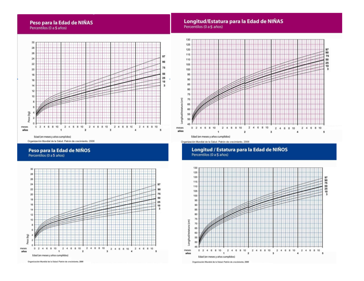 Tablas de peso y estatura 0-5 años seminario 2 - Desenvolupament ...
