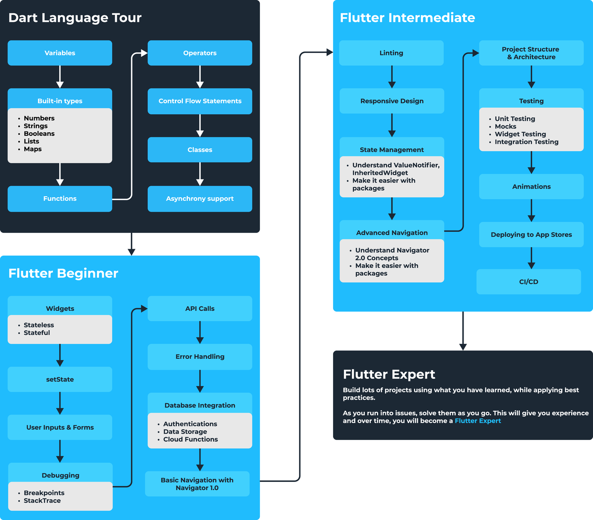 Flutter Roadmap - 4 1 + ) 4 ' ) 4 ) 4 ) 4 - Studocu