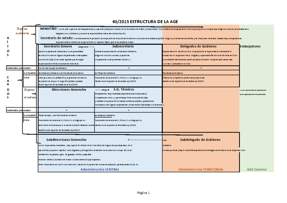 Ley 40/2015 Administraciones Públicas - 40/2015 ESTRUCTURA DE LA AGE ...