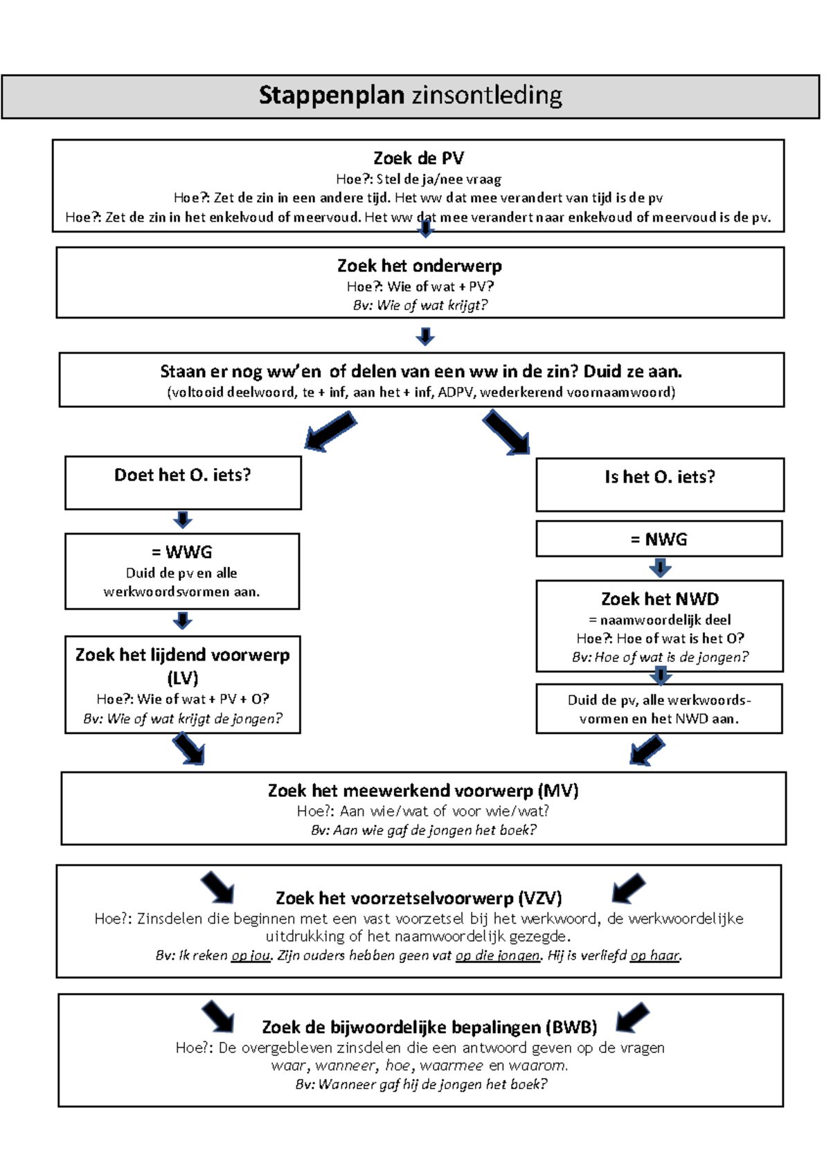 Stappenplan zinsontleding - Het ww dat mee verandert van tijd is de pv ...