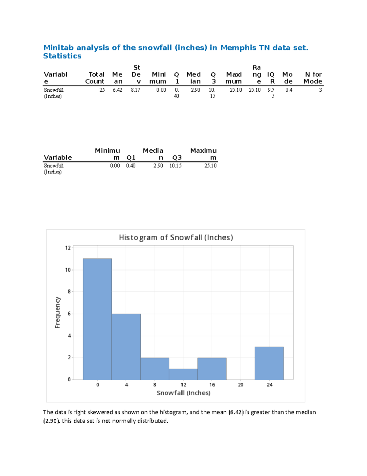 Minitab analysis of the snowfall - Statistics Variabl e Total Count Me ...