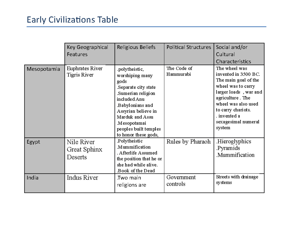 Early Civilization Table - Key Geographical Features Religious Beliefs ...