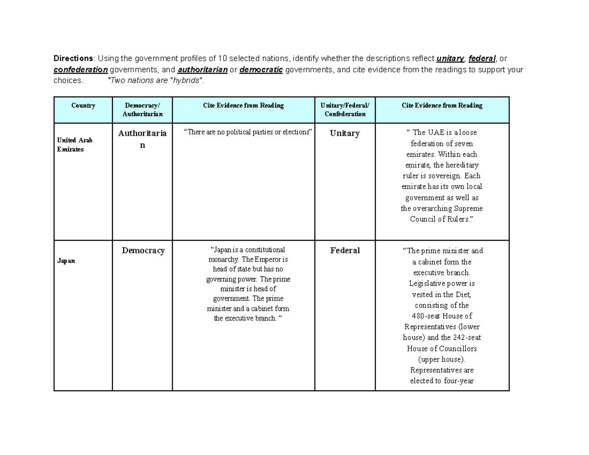 Systems of Government Chart - Directions: Using the government profiles ...