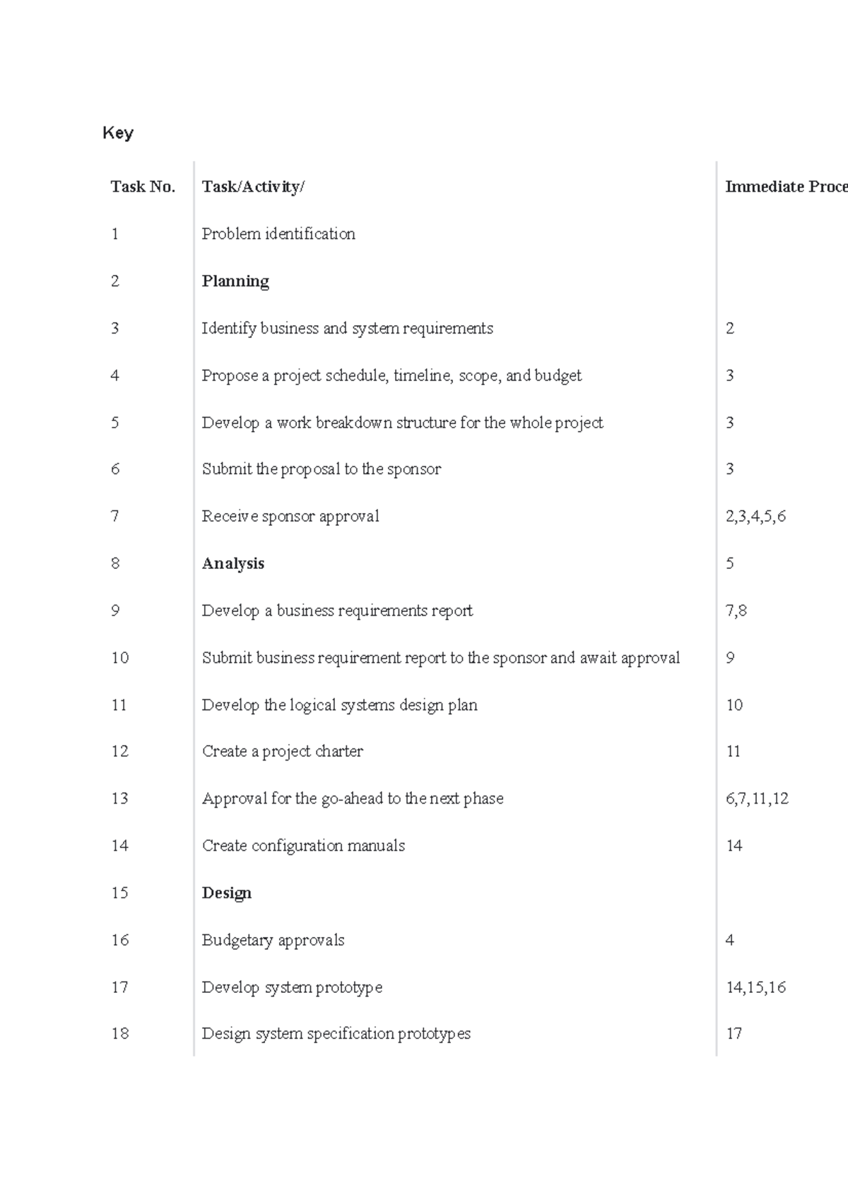Key planning support - Key Task No. Task/Activity/ Immediate Proce 1 ...