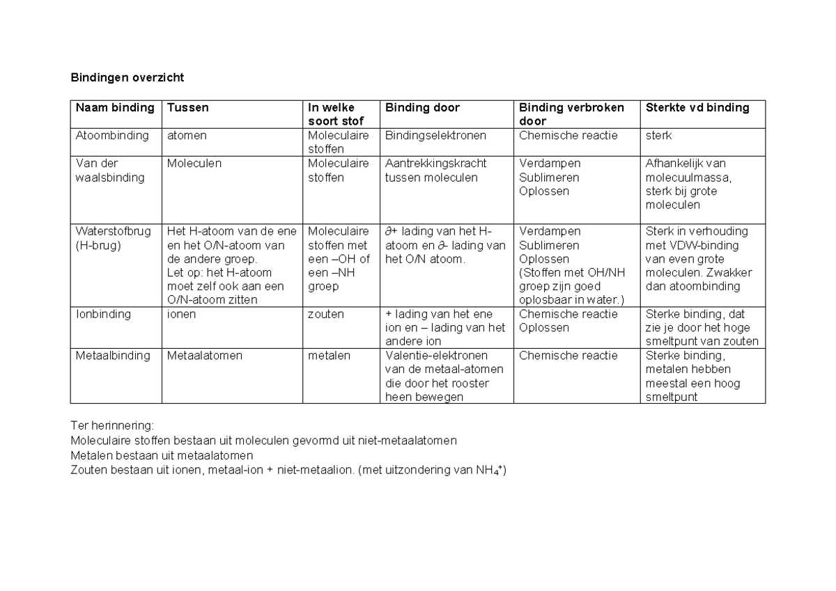 Bindingen overzicht - Bindingen overzicht Naam binding Tussen In welke ...