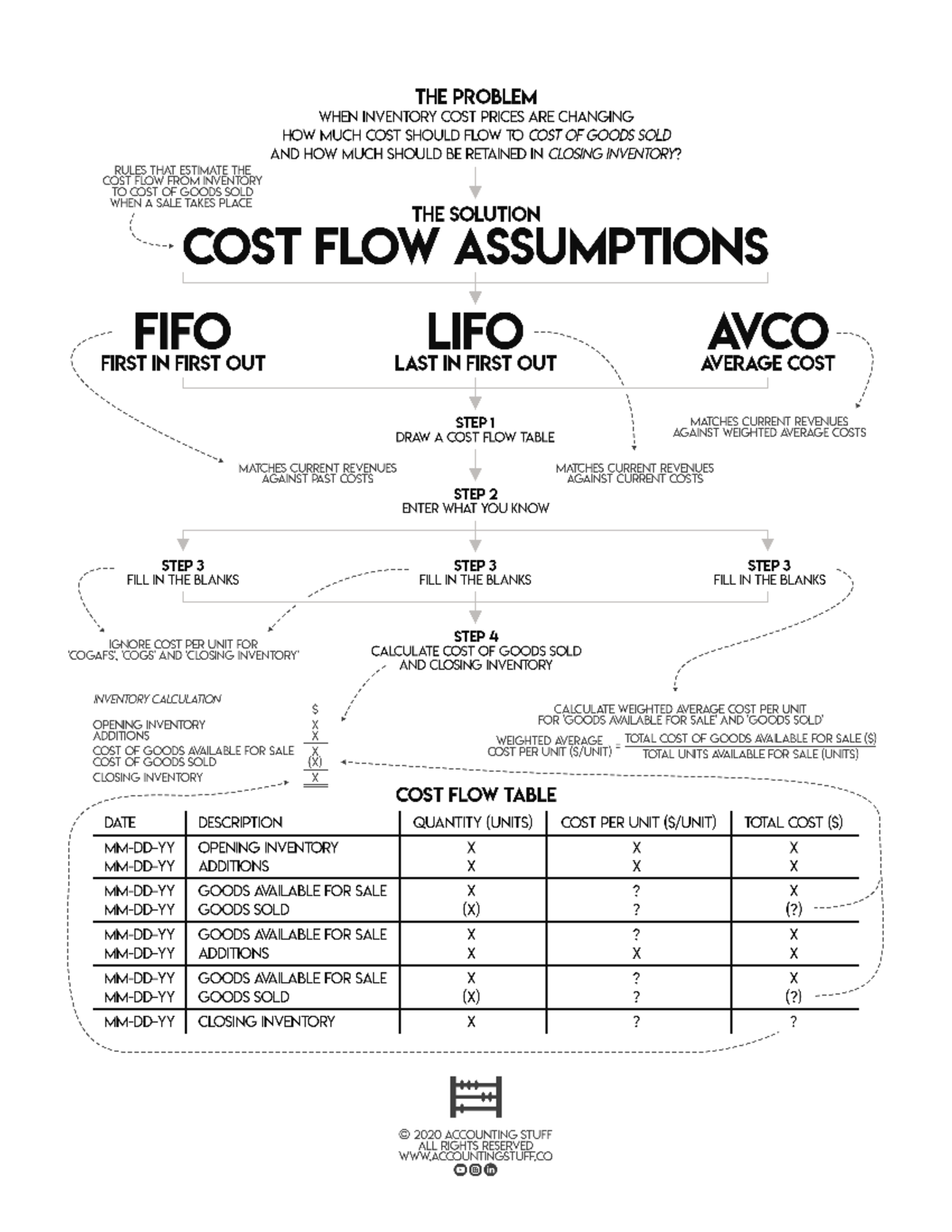 Inventory Cost Flow Assumptions Cheat Sheet - Nguyên lý kế toán - Studocu