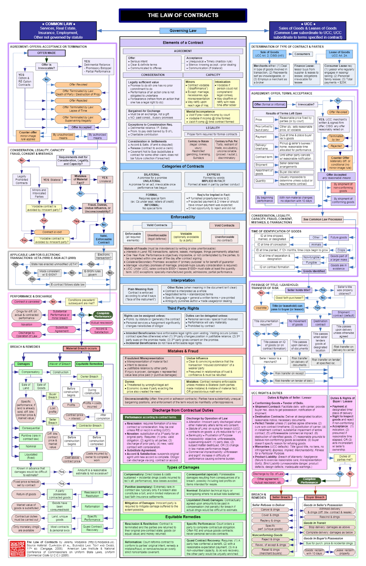Contract Law Flowchart - Business Law - Studocu