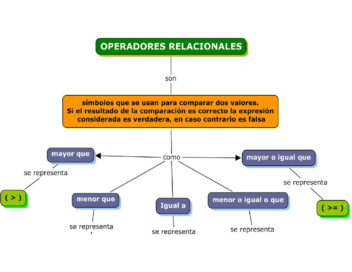 Mapa mental operadores - OPERADORES RELACIONALES son símbolos que se ...