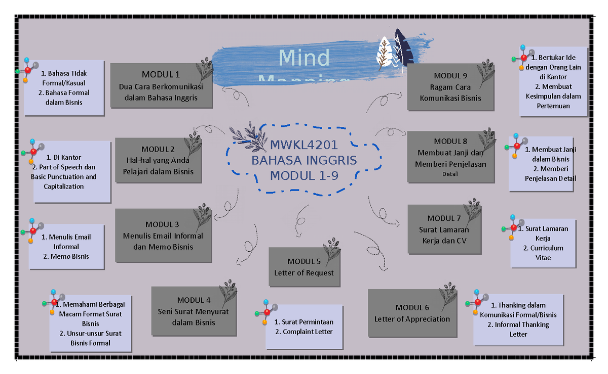 Mind Maps Bhs. Inggris - mind map - Mind Mapping 1. Memahami Berbagai ...
