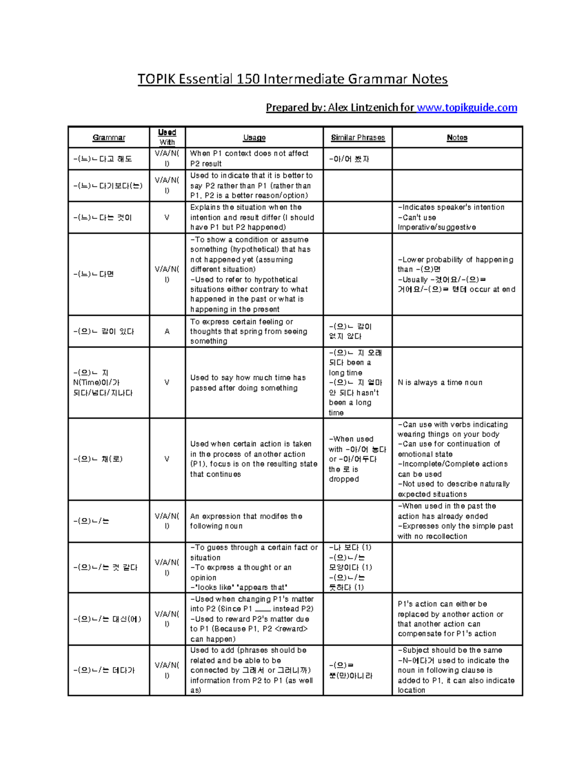 Topik Essential 150 Intermediate Grammar Notes - TOPIK Essential 150 ...