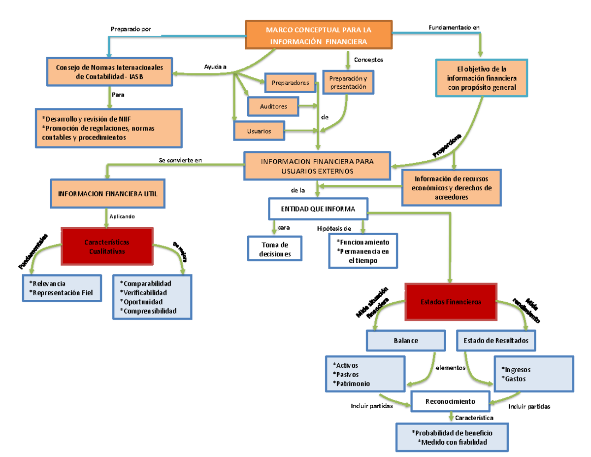 Niif mapa conceptual - Niif - MARCO CONCEPTUAL PARA LA INFORMACIÓN ...
