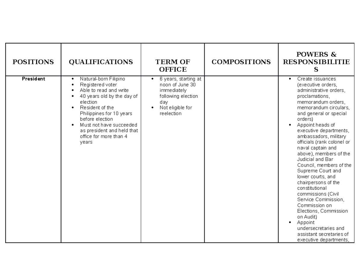 Positions IN THE Government - POSITIONS QUALIFICATIONS TERM OF OFFICE ...