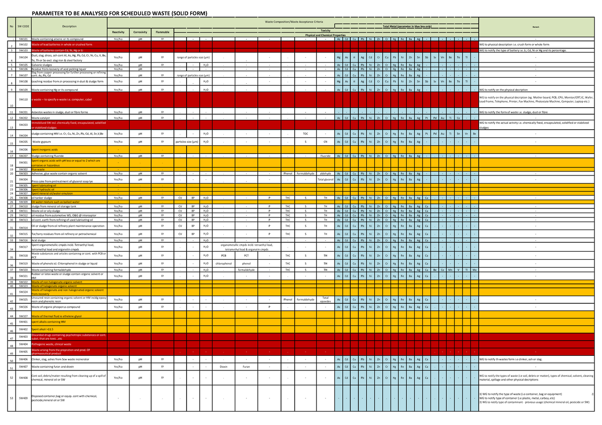 Guide WAC - PARAMETER TO BE ANALYSED FOR SCHEDULED WASTE (SOLID FORM ...