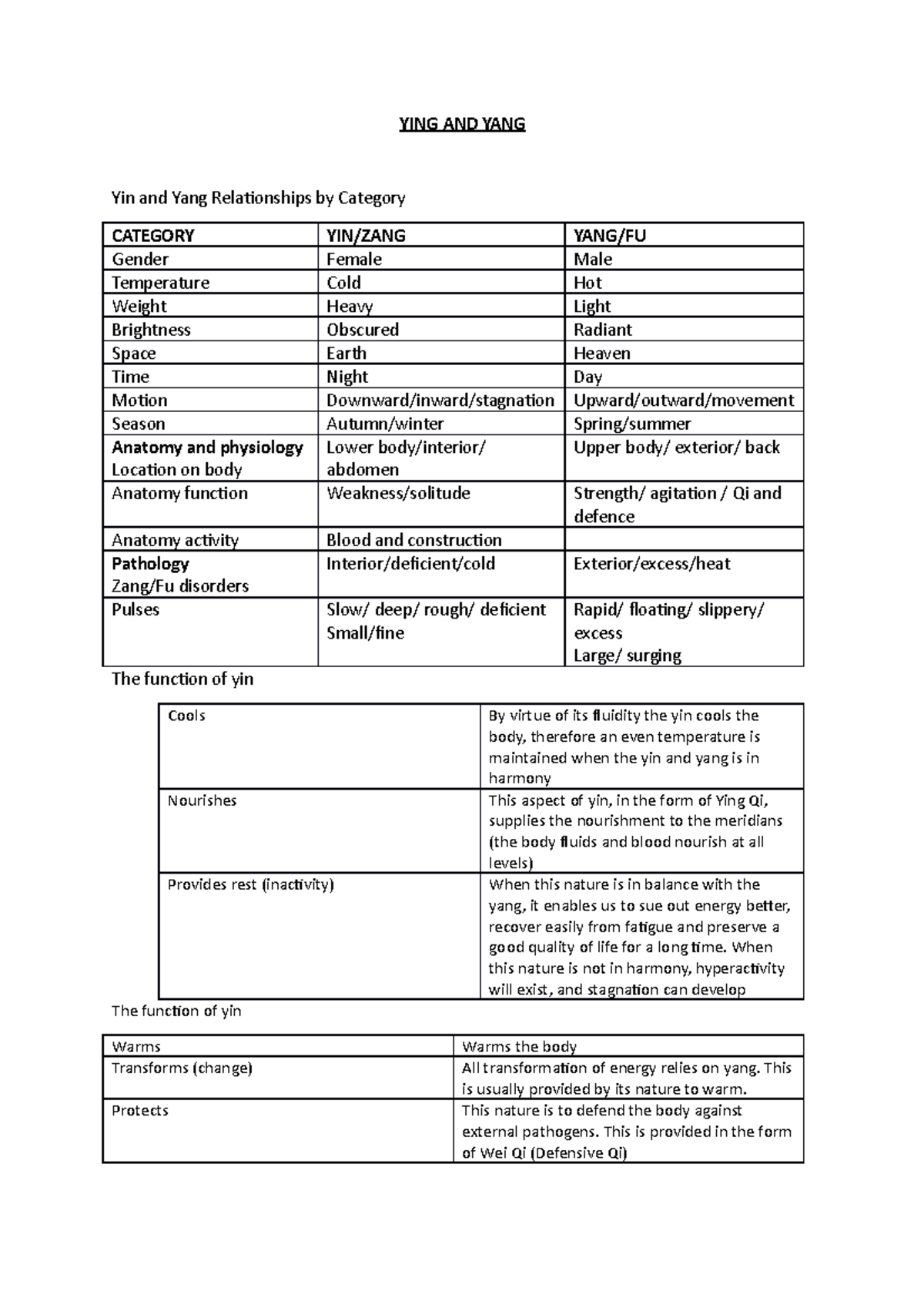 TCM Revision - YING AND YANG Yin and Yang Relationships by Category ...