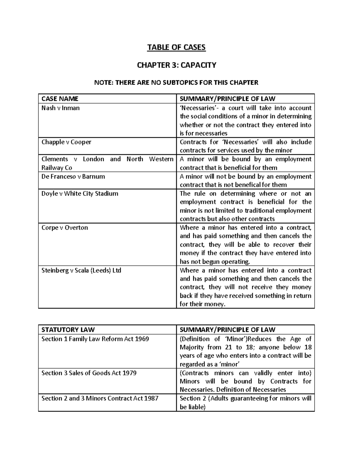 Chapter 3 Capacity - Contract law notes - TABLE OF CASES CHAPTER 3 ...