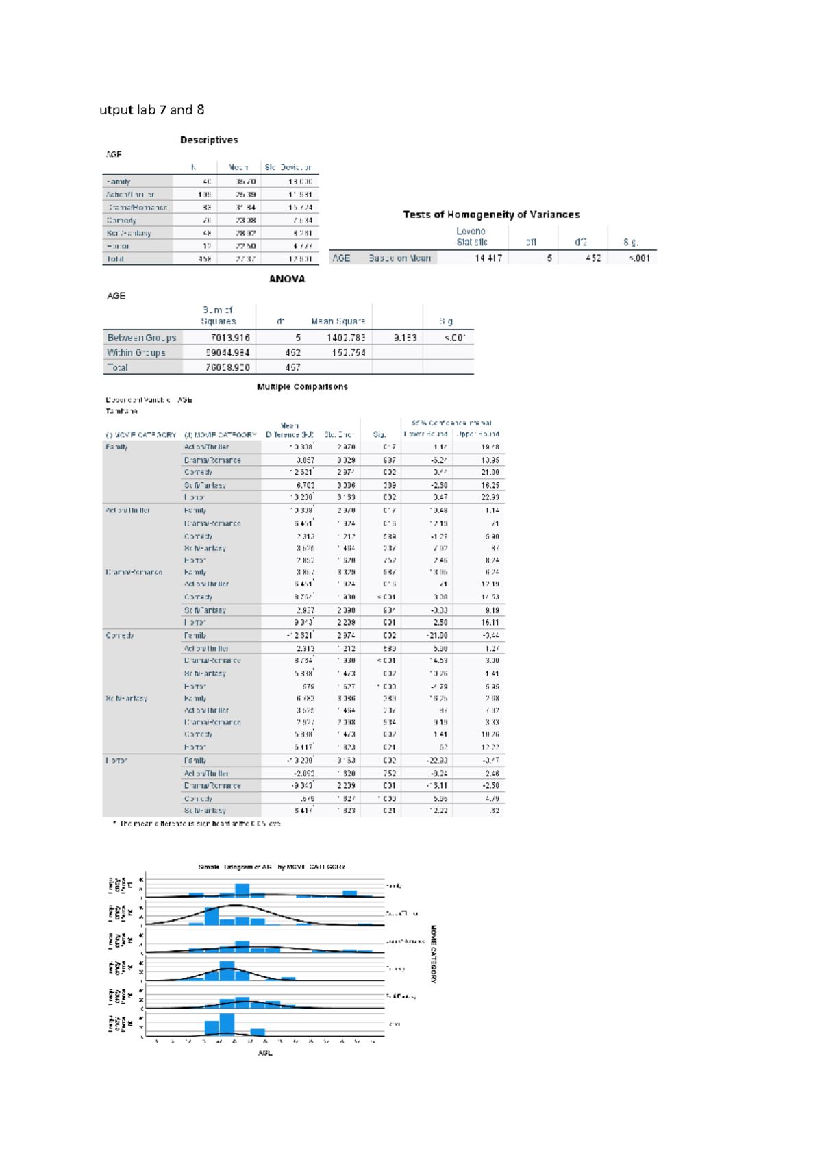 Lab 7 and 8 output - Interpreting Business Data - utput lab 7 and Lab Multiple Regression model ...