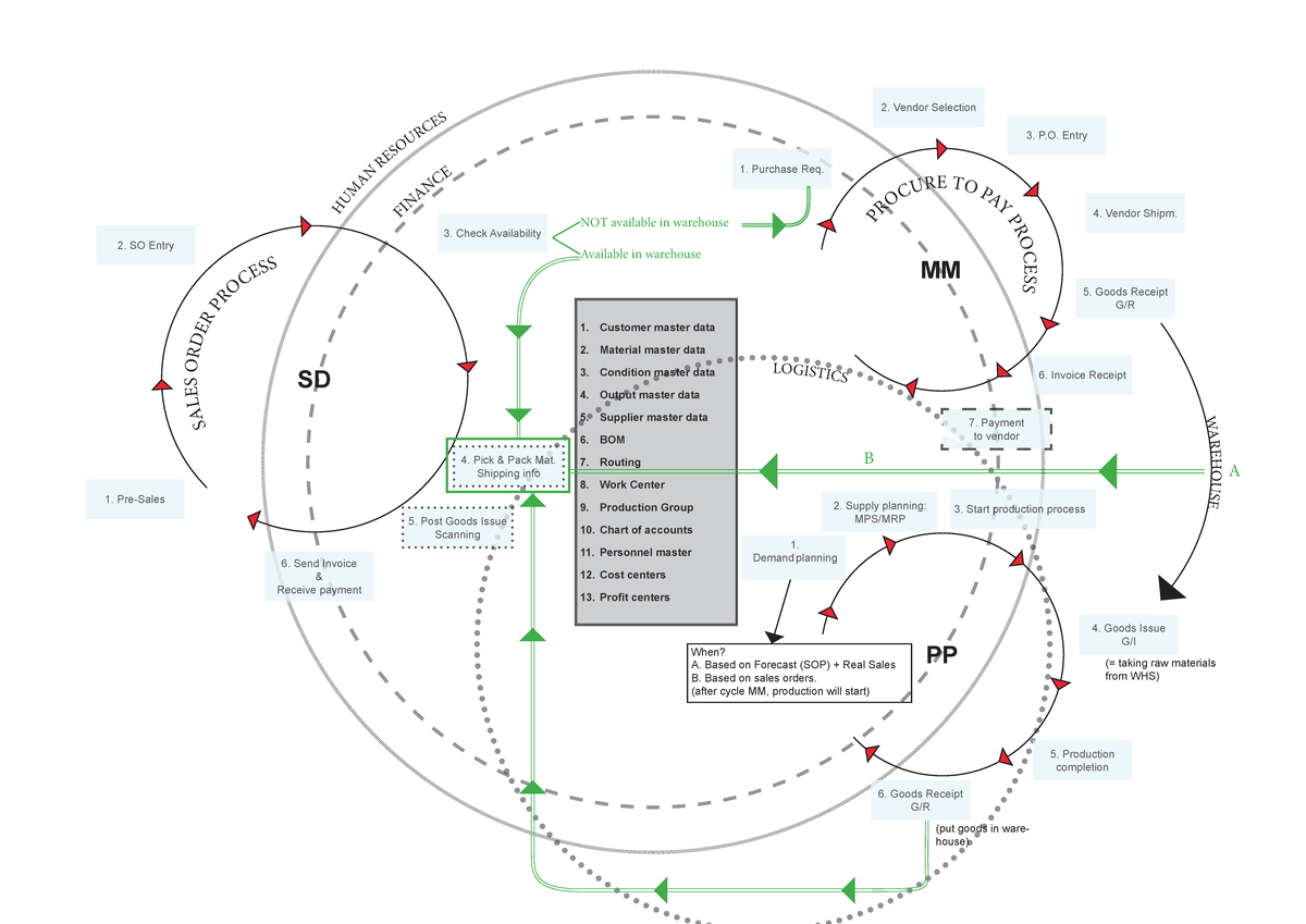 Finished ERP system - 1. Customer master data 2. Material master data 3 ...
