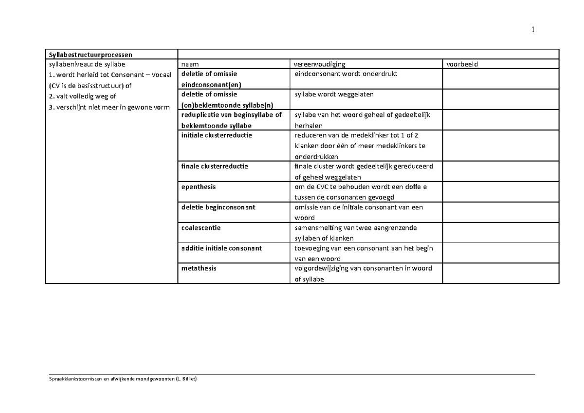 Overzichtstabel fonologische processen 2021 - Syllabestructuurprocessen ...