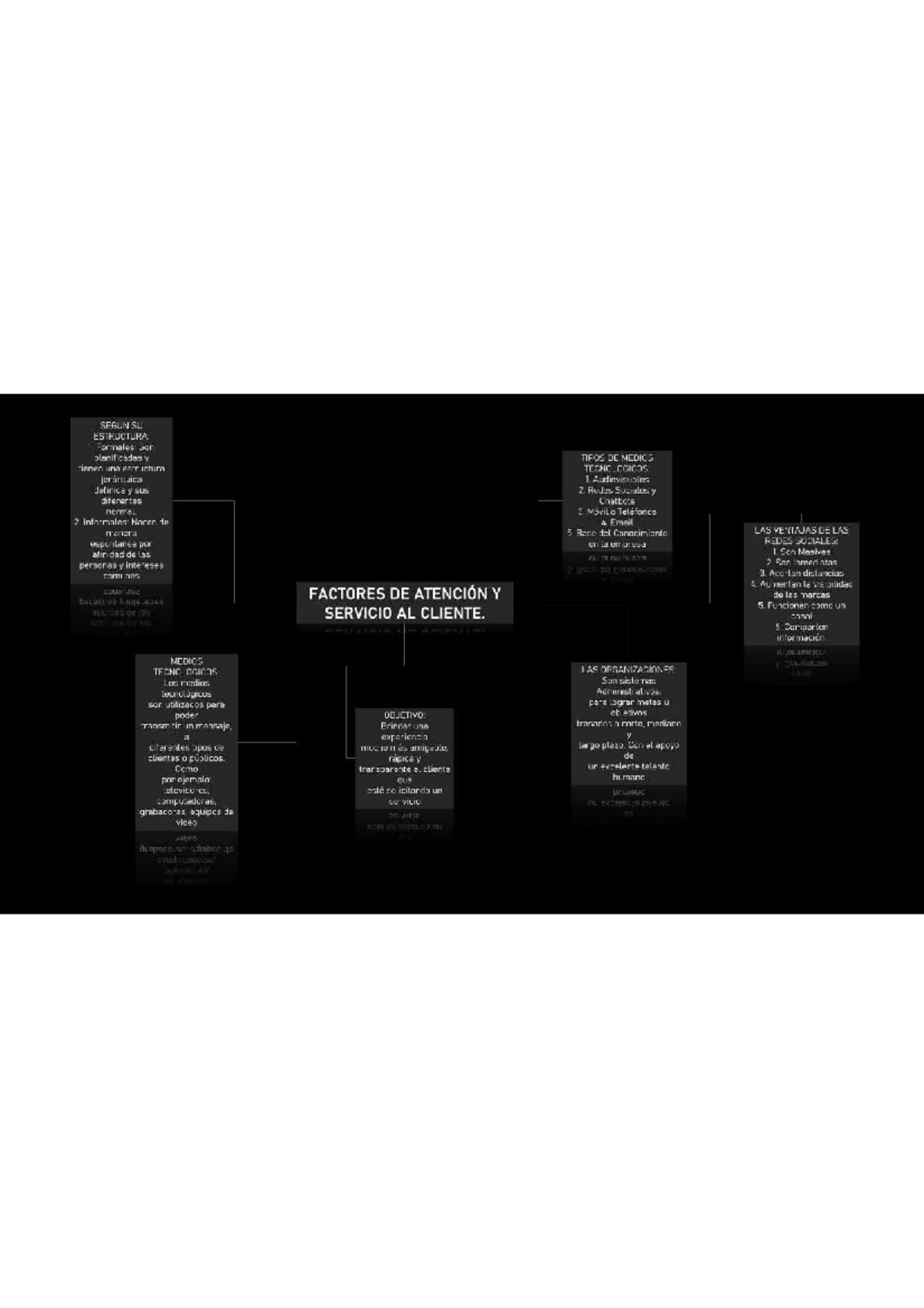 Mapa conceptual sobre los factores de atención y servicio al cliente. AA1-EV01 - Studocu