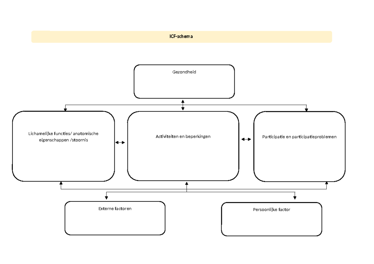 ICF-schema LEEG - een leeg ICF schema om te oefenen ...