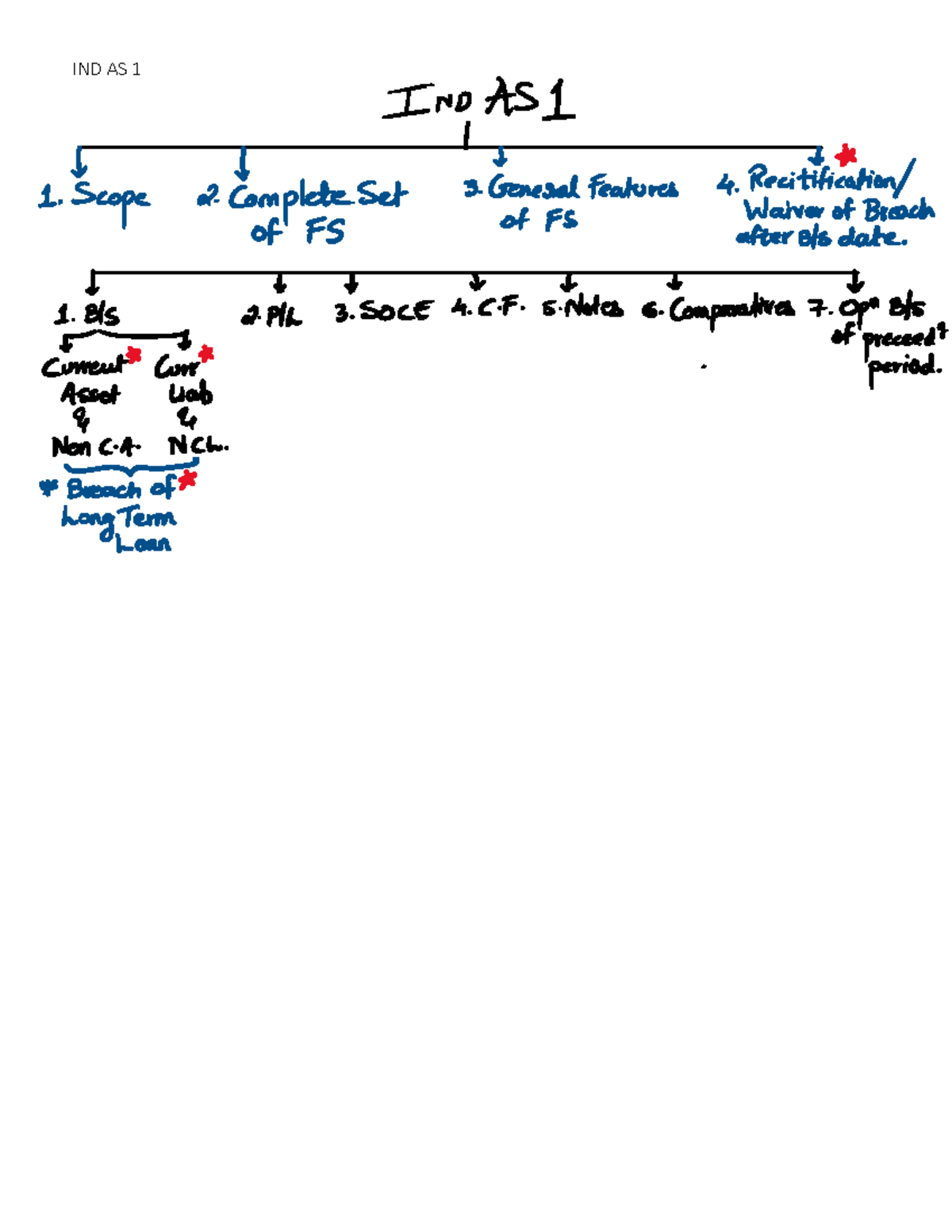 IND AS 1 - Chart - ind as - Advance Accounting - /E ^ ϭ - Studocu