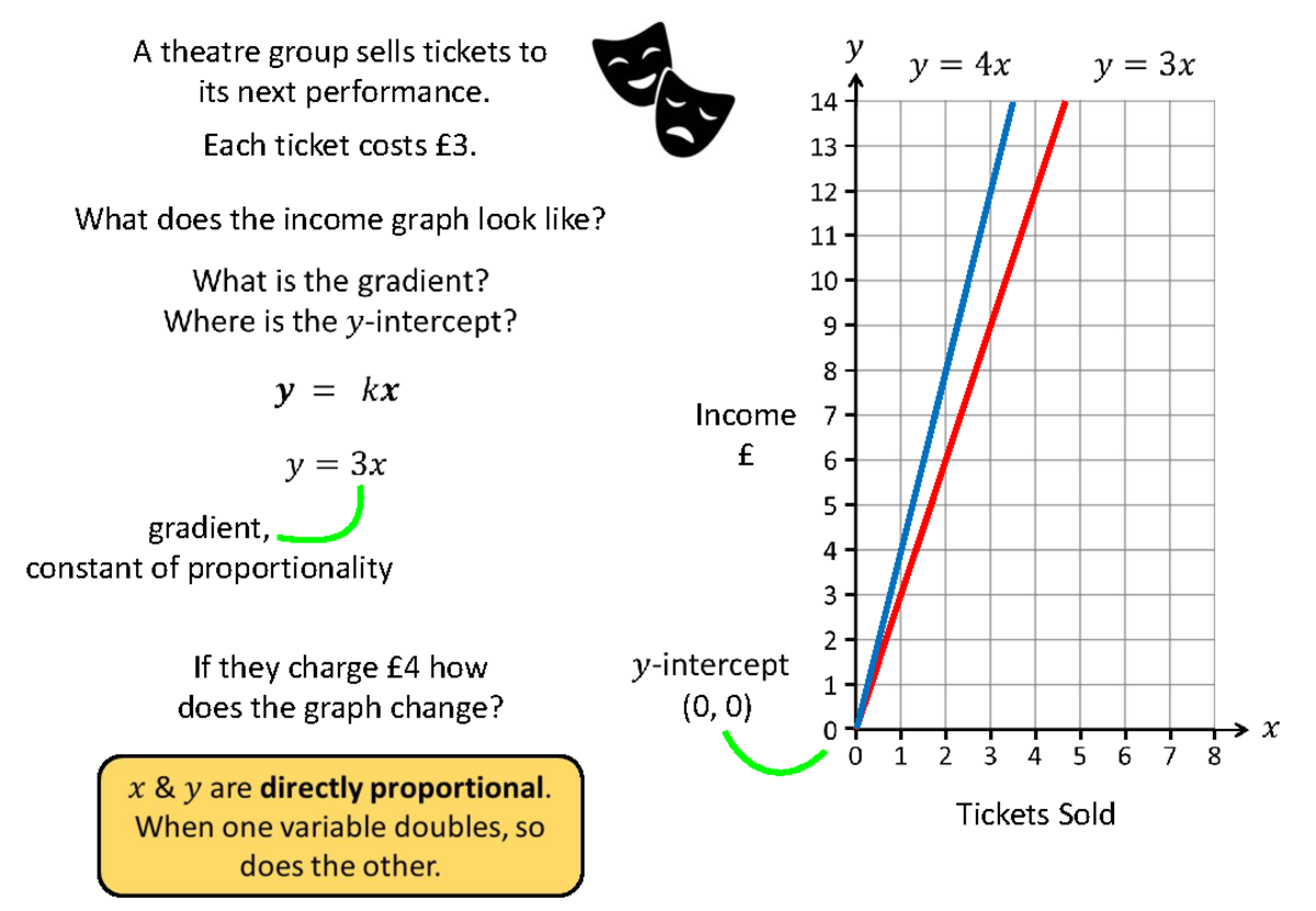 L5. Identifying-Proportional-Graphs-Demonstration - A theatre group ...
