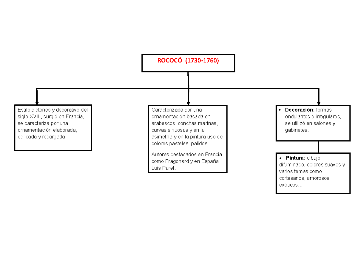 Mapas conceptuales - ROCOCÓ (1730-1760) Decoración: formas ondulantes e ...