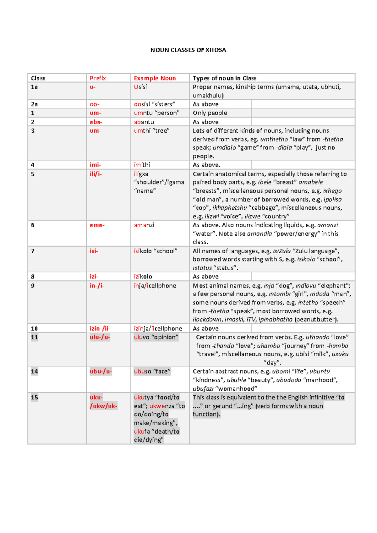 NOUN Classes OF Xhosa Singular AND Plural - NOUN CLASSES OF XHOSA Class ...