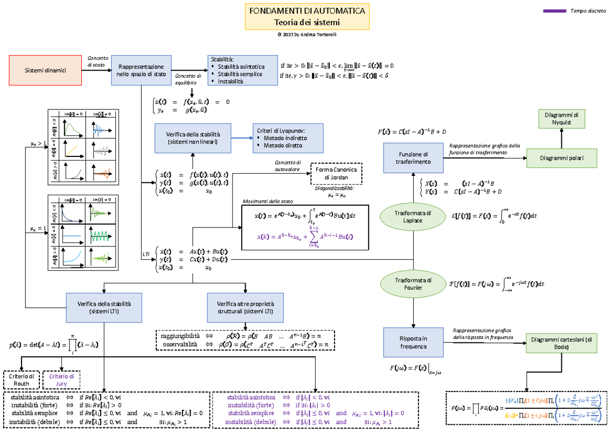 Fondamenti di automatica Teoria dei sistemi - Sistemi dinamici nello spazio di ...