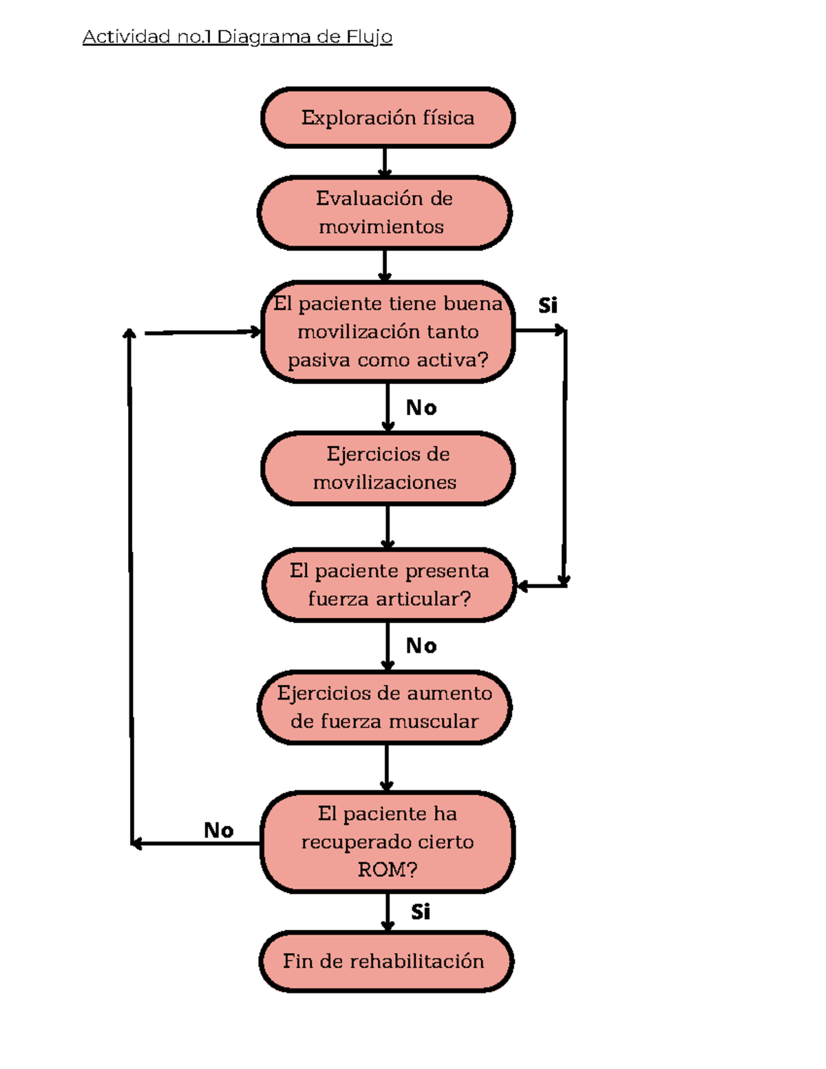 Artritis reumatoide, trabajo - Actividad no Diagrama de Flujo Exploración física Evaluación de ...