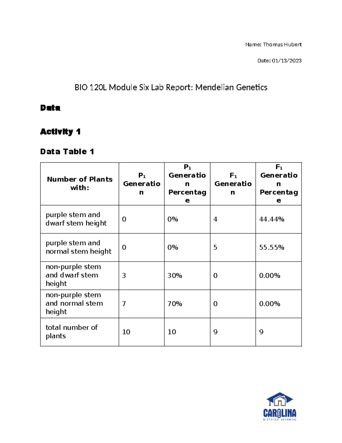 Module 6 Lab Mendelian Genetics Name Thomas Hubert Date 01 13 Bio 120l Module Six Lab