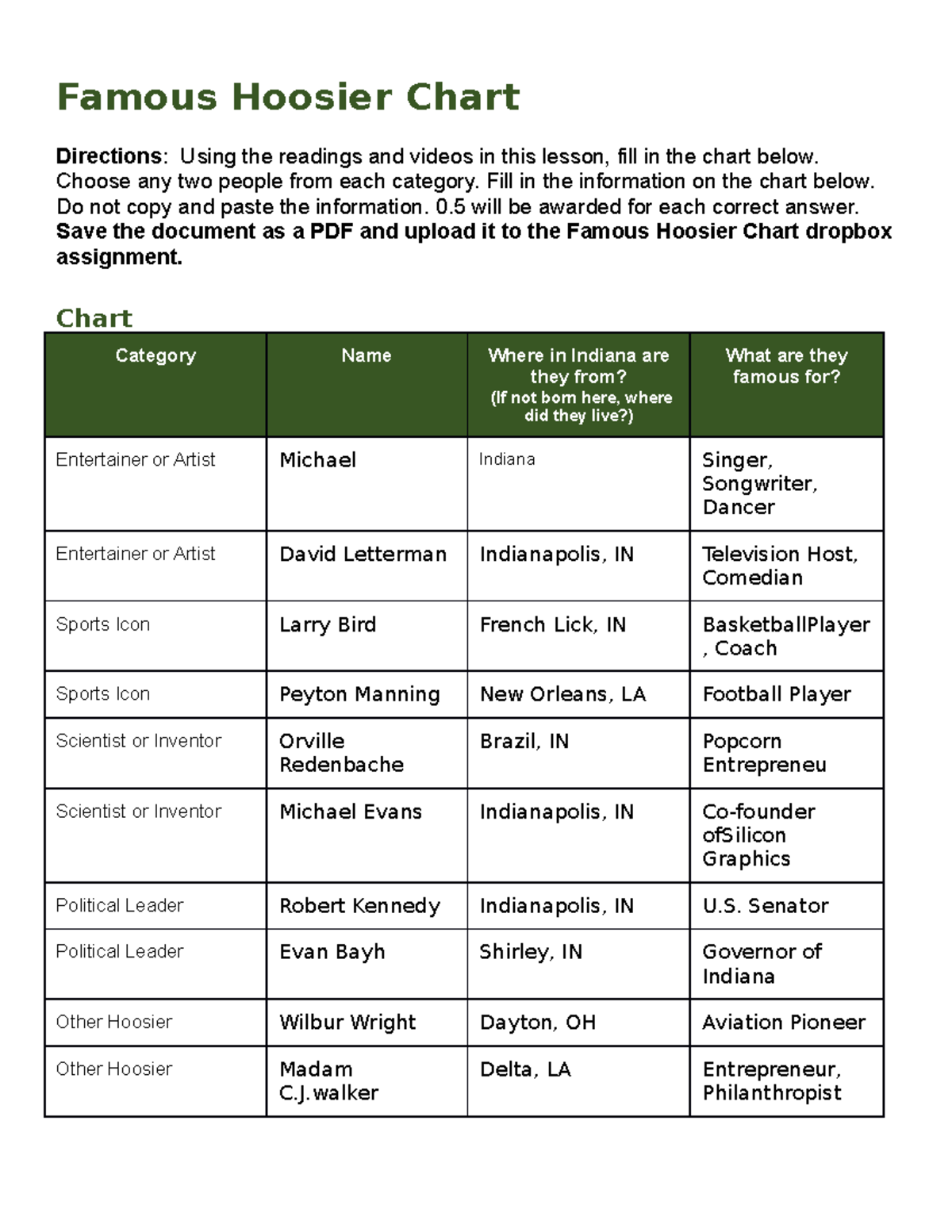 7.1.7 Famous Hoosier Chart - Famous Hoosier Chart Directions: Using the ...