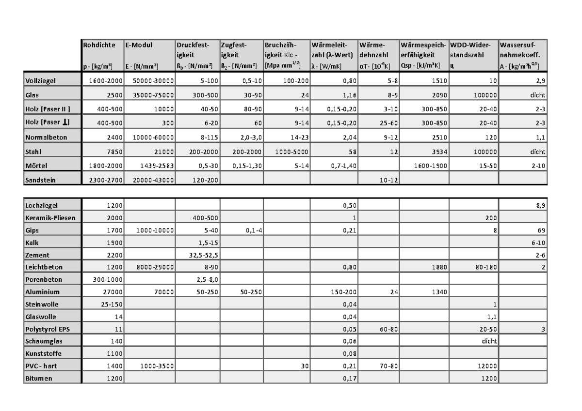 Materialkennwerte-1 - Rohdichte E-Modul p - [kg/m³] E - [N/mm²] ßD - [N ...