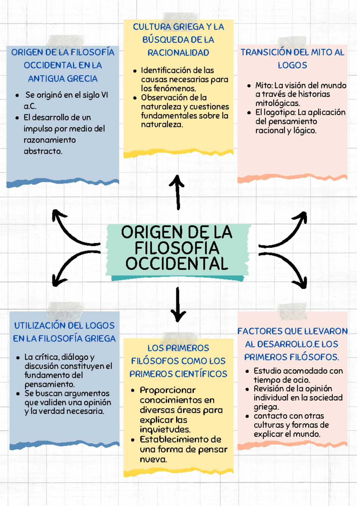 MAPA DE Filosofía Y Ética-03 - ORIGEN DE LA FILOSOFÍA OCCIDENTAL ORIGEN ...