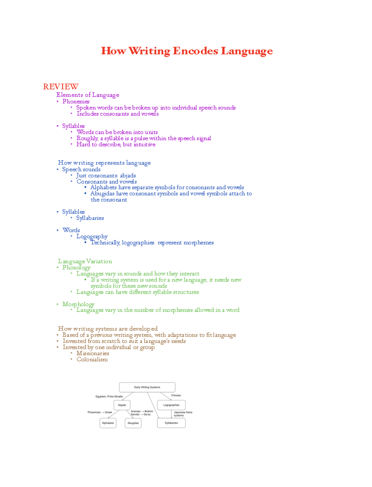 Module 2 Lecture Notes - How Writing Encodes Language REVIEW Elements ...