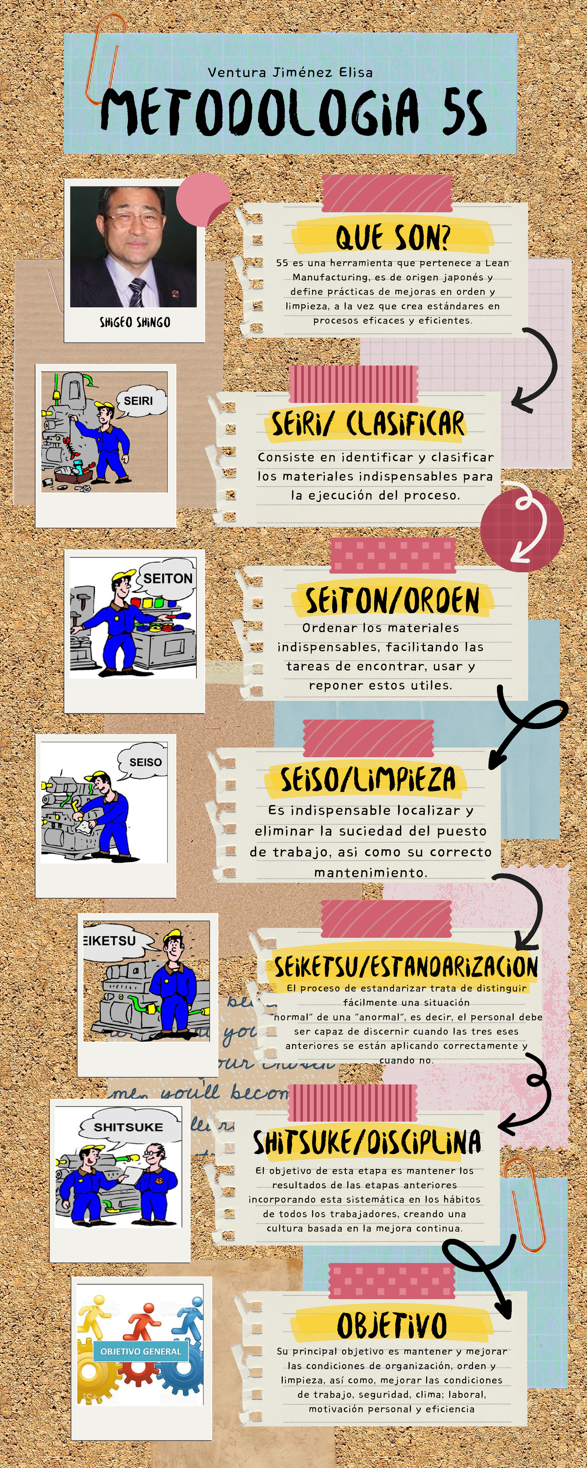 Metodología de las 5s Infografía Elisa Ventura Jiménez - Consiste en ...