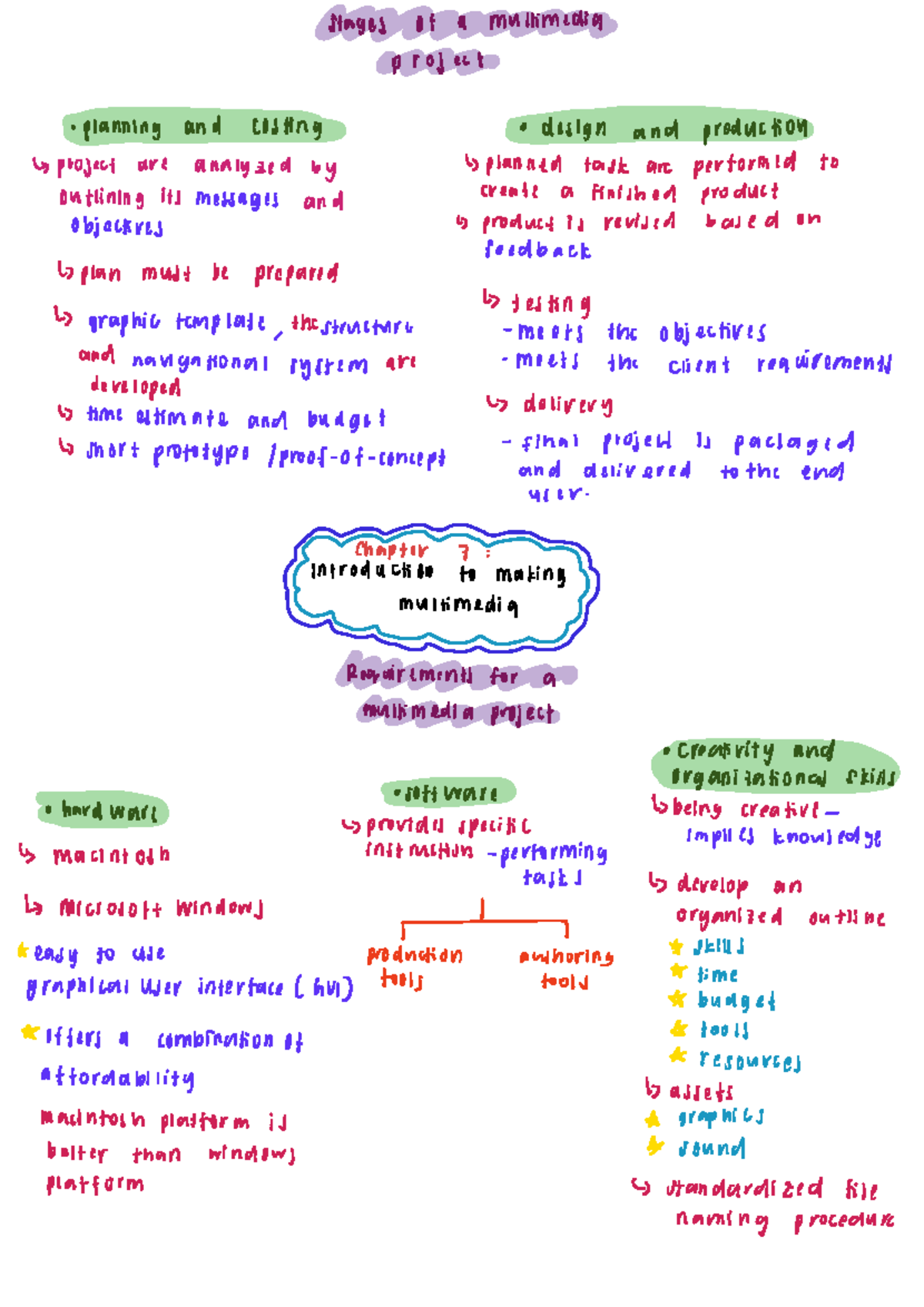 Chapter 7 simplified - Stages of a multimedia project planning and ...