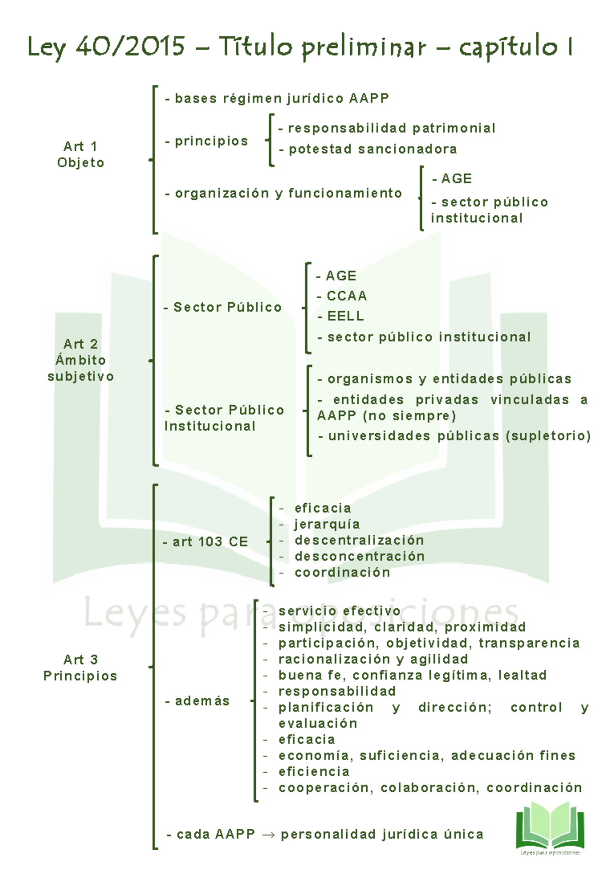 Esquemas gratis ley 40 - Resumen Derecho Civil - Ley 40/2015 – Título preliminar – capítulo I ...