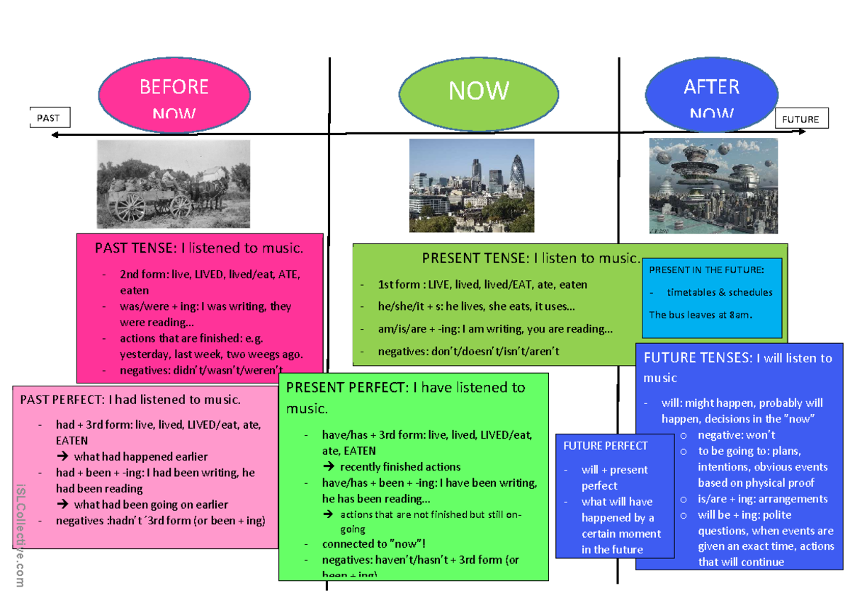 Verb tenses review B1 - aetsrtfyhukl - BEFORE NOW PAST AFTER NOW NOW ...