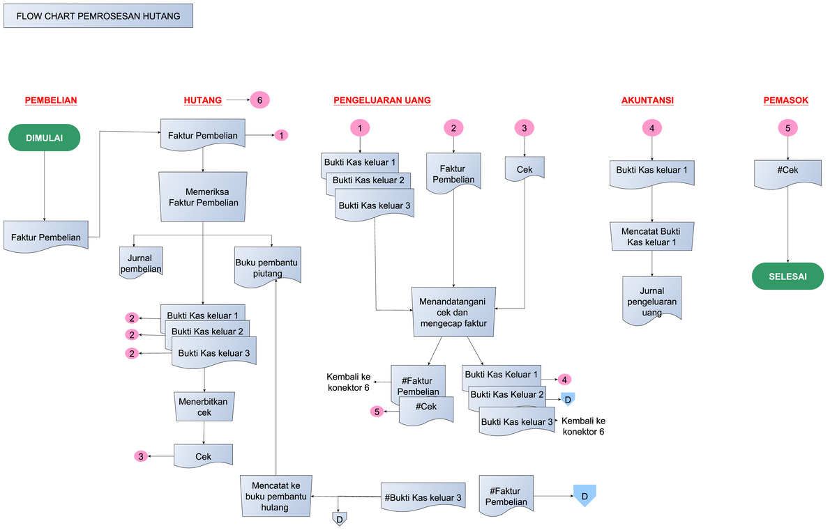 Flow Chart Pemrosesn Hutang - flowchart - Studocu