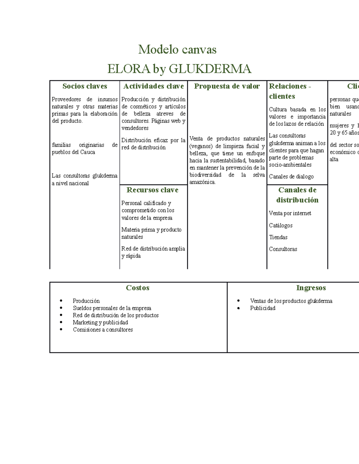 Modelo canvas - informe - Modelo canvas ELORA by GLUKDERMA Socios ...