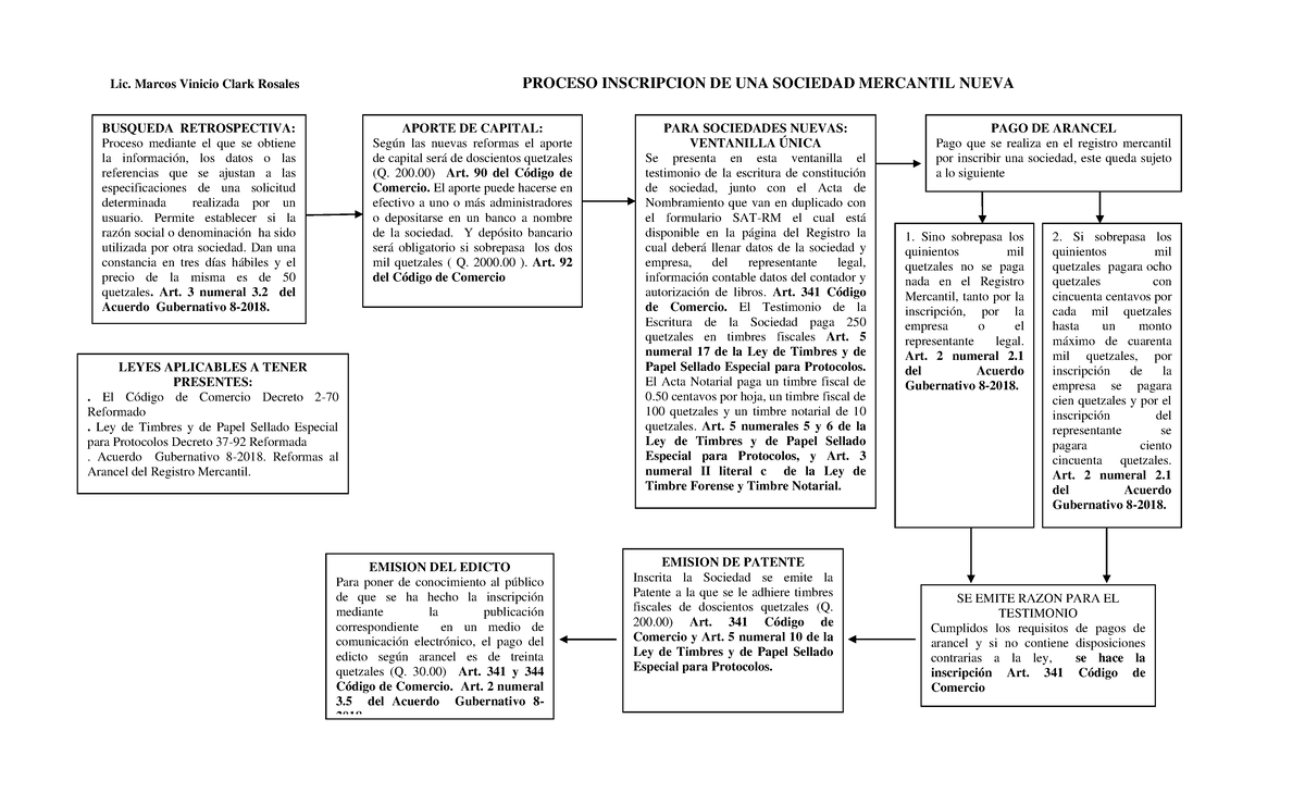 Esquema Inscripcion DE UNA Sociedad Mercantil Nueva - Lic. Marcos ...