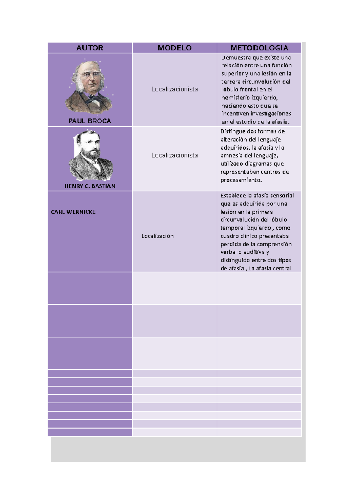 Os aportes de los modelos teóricos de la neuropsicología - AUTOR MODELO ...