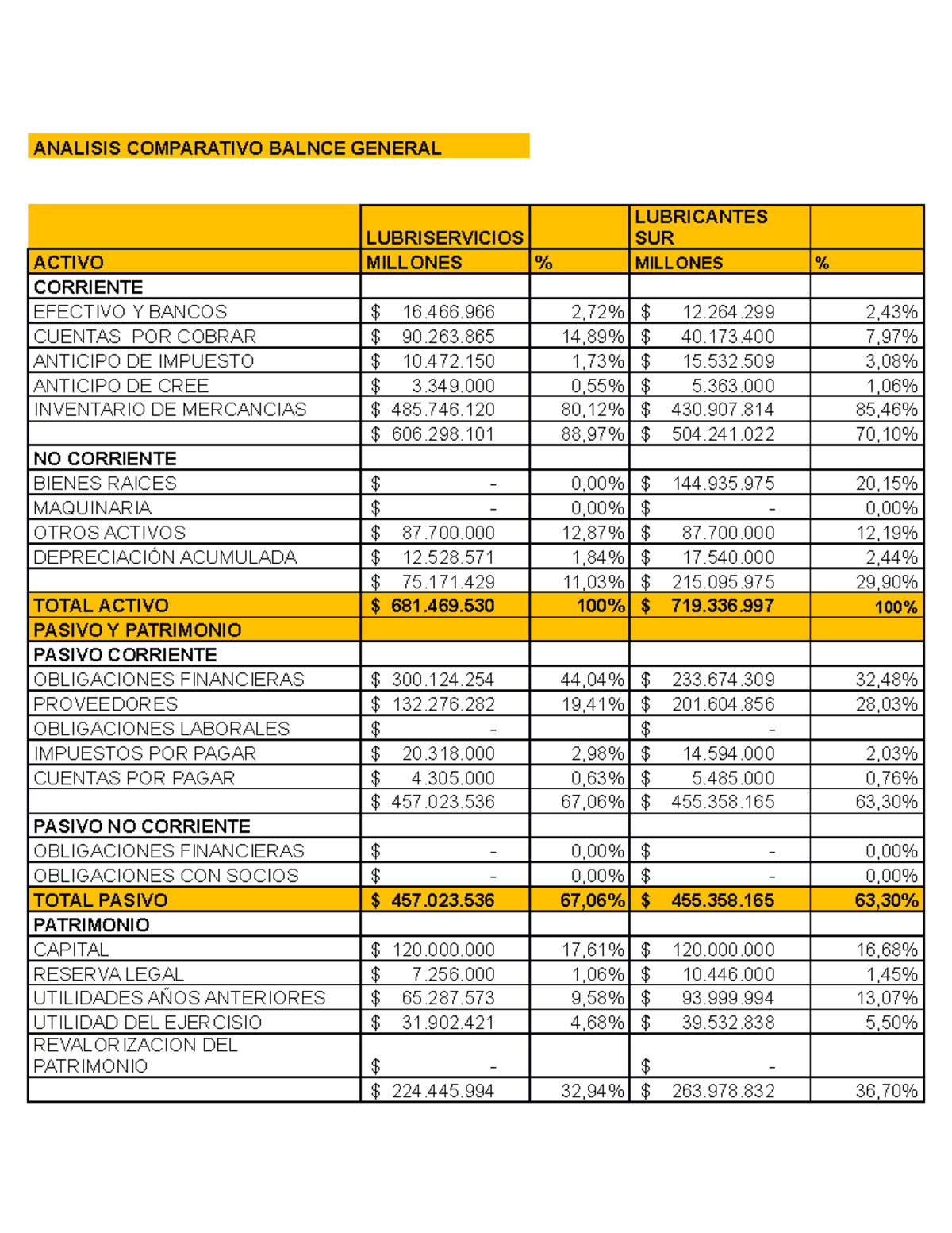 Analisis vertical Comparativo Empresas - ANALISIS COMPARATIVO BALNCE ...