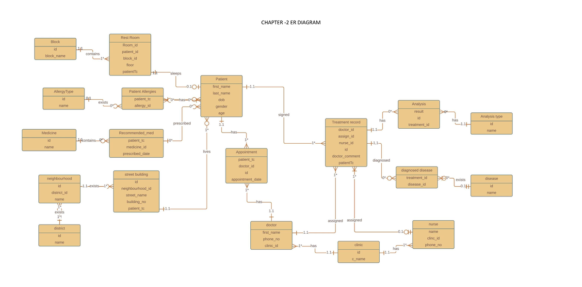 project on java - Advanced Java Programming - CHAPTER - 2 ER DIAGRAM - Studocu