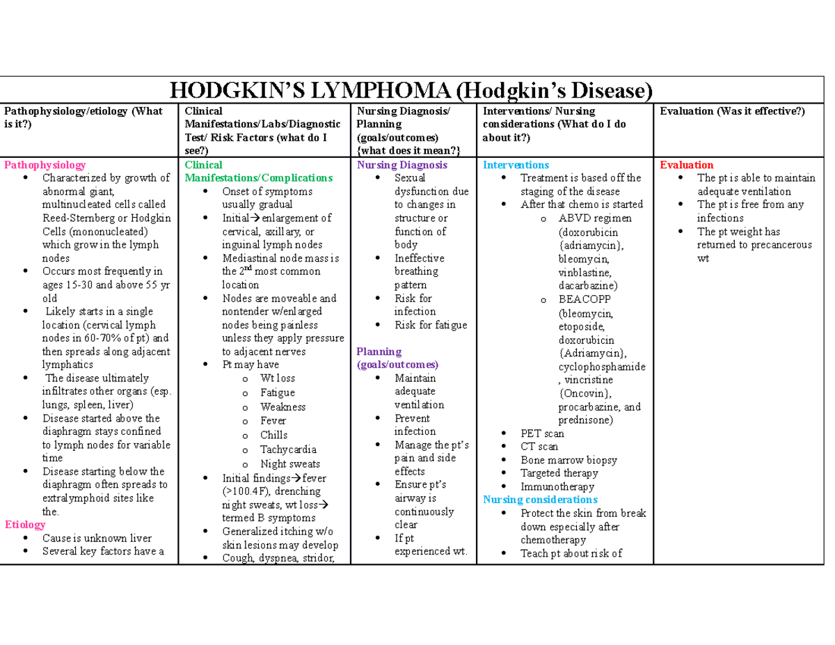 Hodgkin's Concept Map NUR 211B - HODGKIN’S LYMPHOMA (Hodgkin’s Disease ...