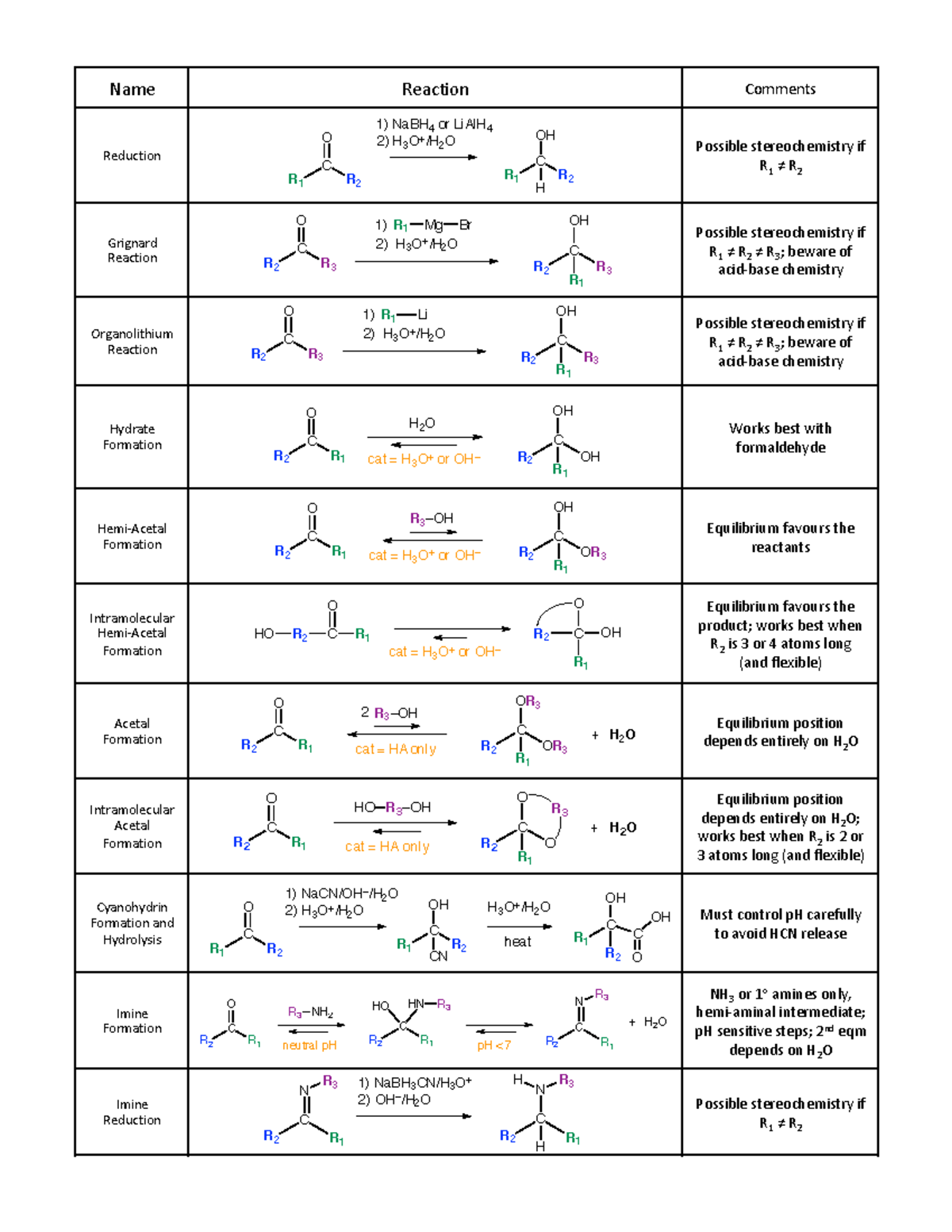 CH 7 Reactions - table of mechanisms of orgo 1 that summarizes the main ...